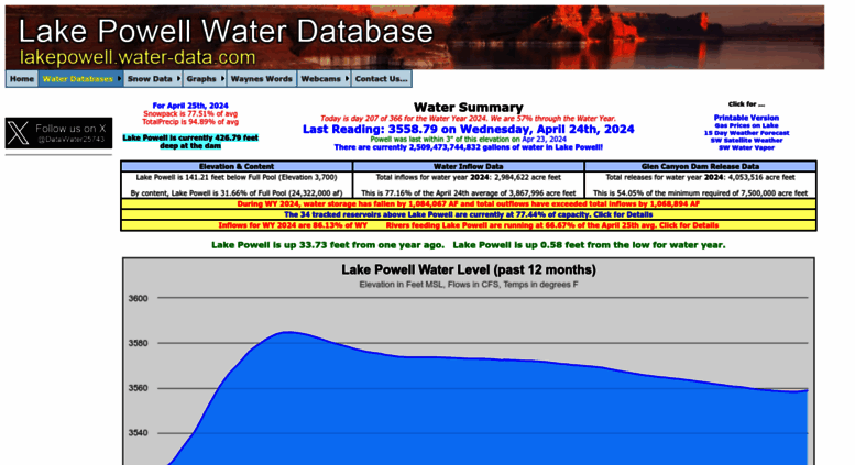 Access lakepowell.water-data.com. Lake Powell Water Database